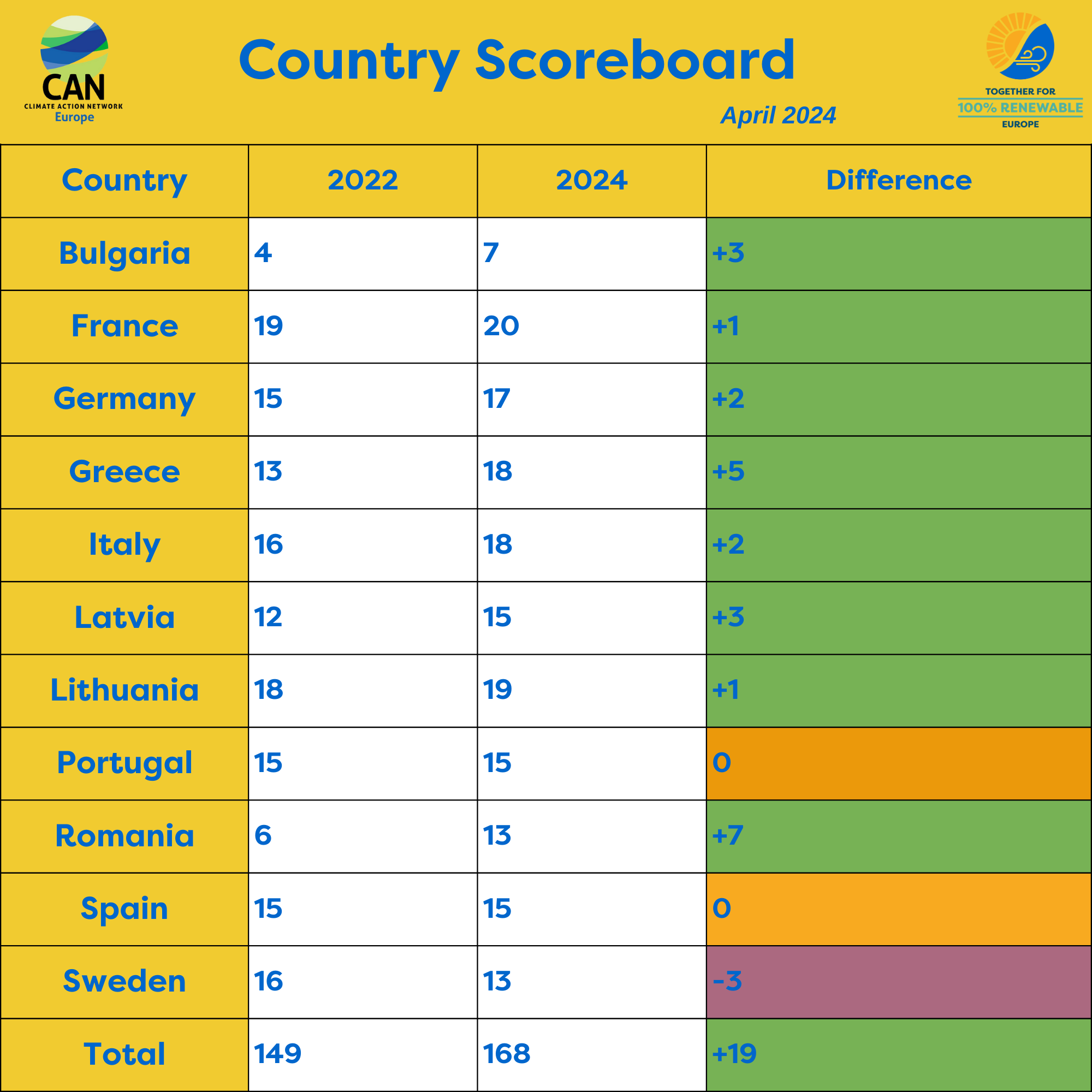 Greece shines in EU rooftop solar growth - The Green Tank